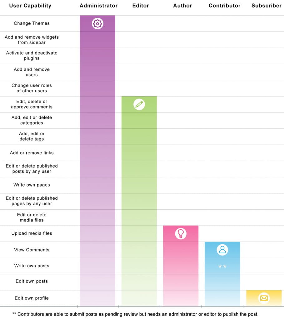 User Role Overview – Edublogs Help and Support